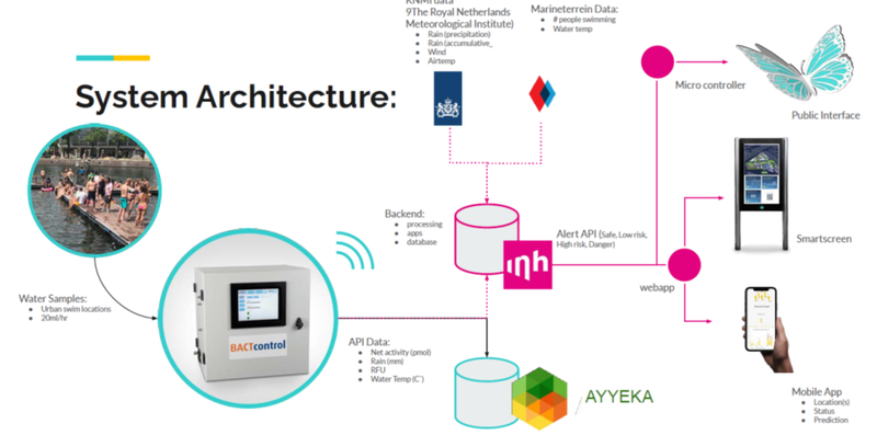 Online monitoring and early warning system for bacterial contamination ...