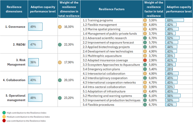 The Resilience Index: Assessing Aquaculture’s Adaptive Capacity for ...